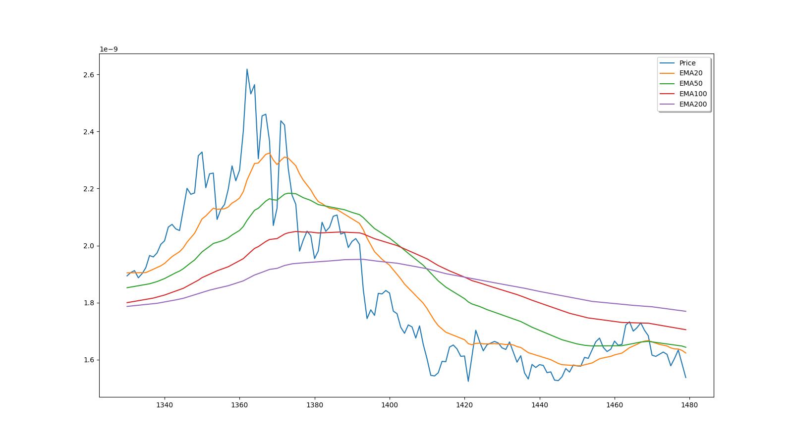 Decentralized Community Investment Protocol Exponential Moving Averages