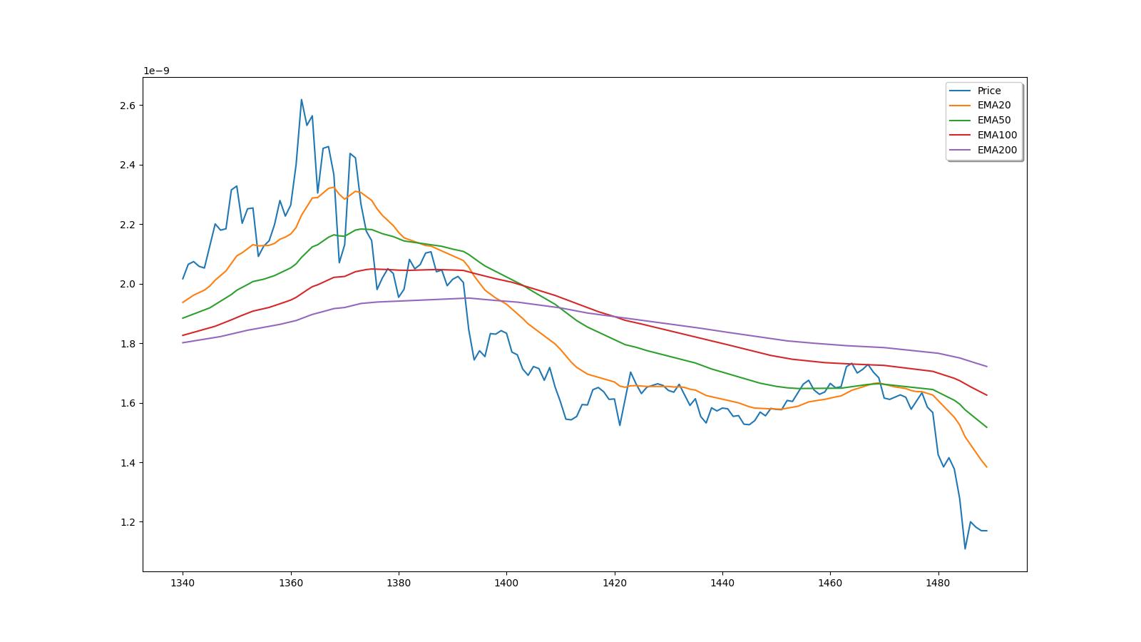 Decentralized Community Investment Protocol Exponential Moving Averages