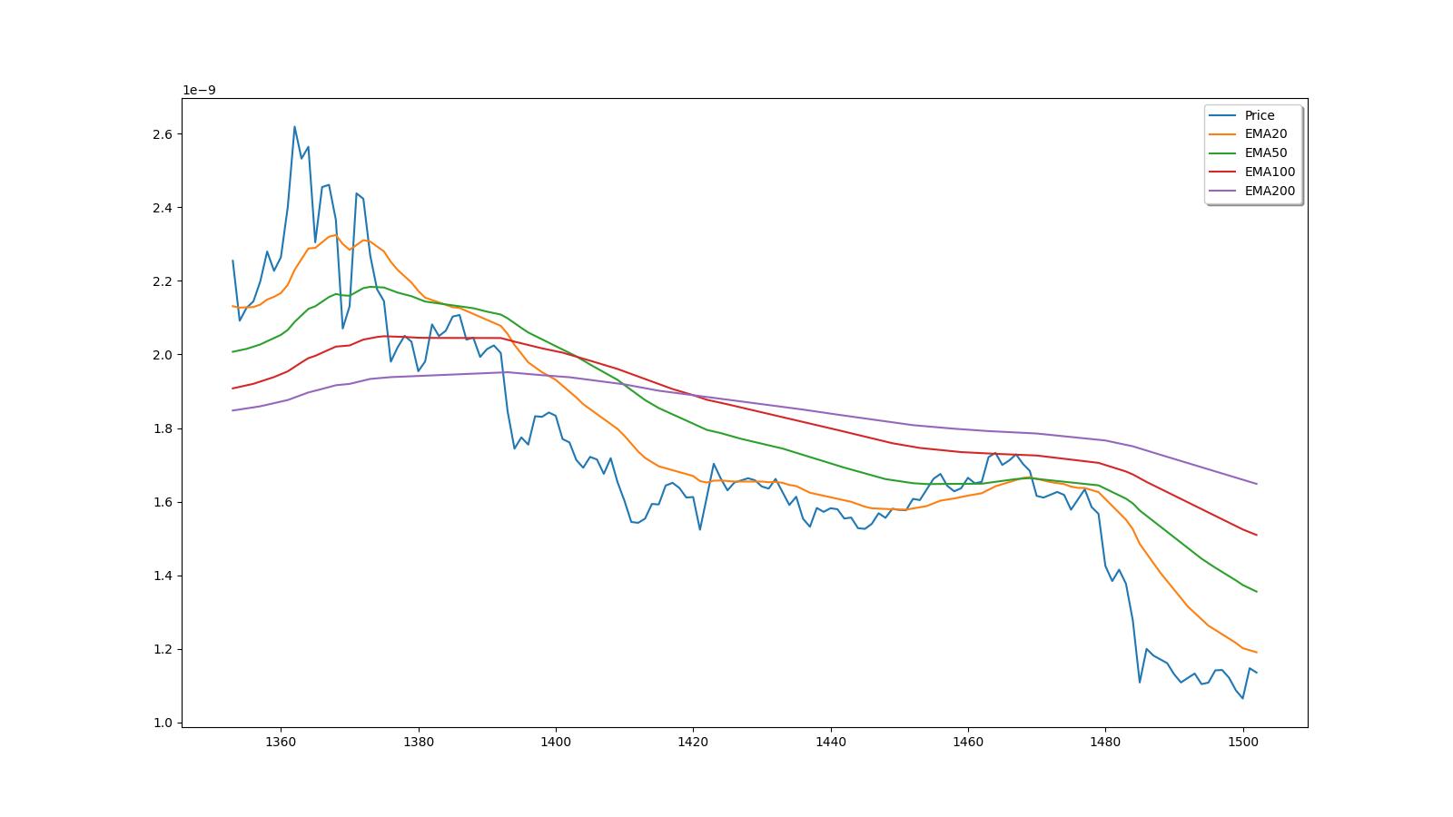 Decentralized Community Investment Protocol Exponential Moving Averages