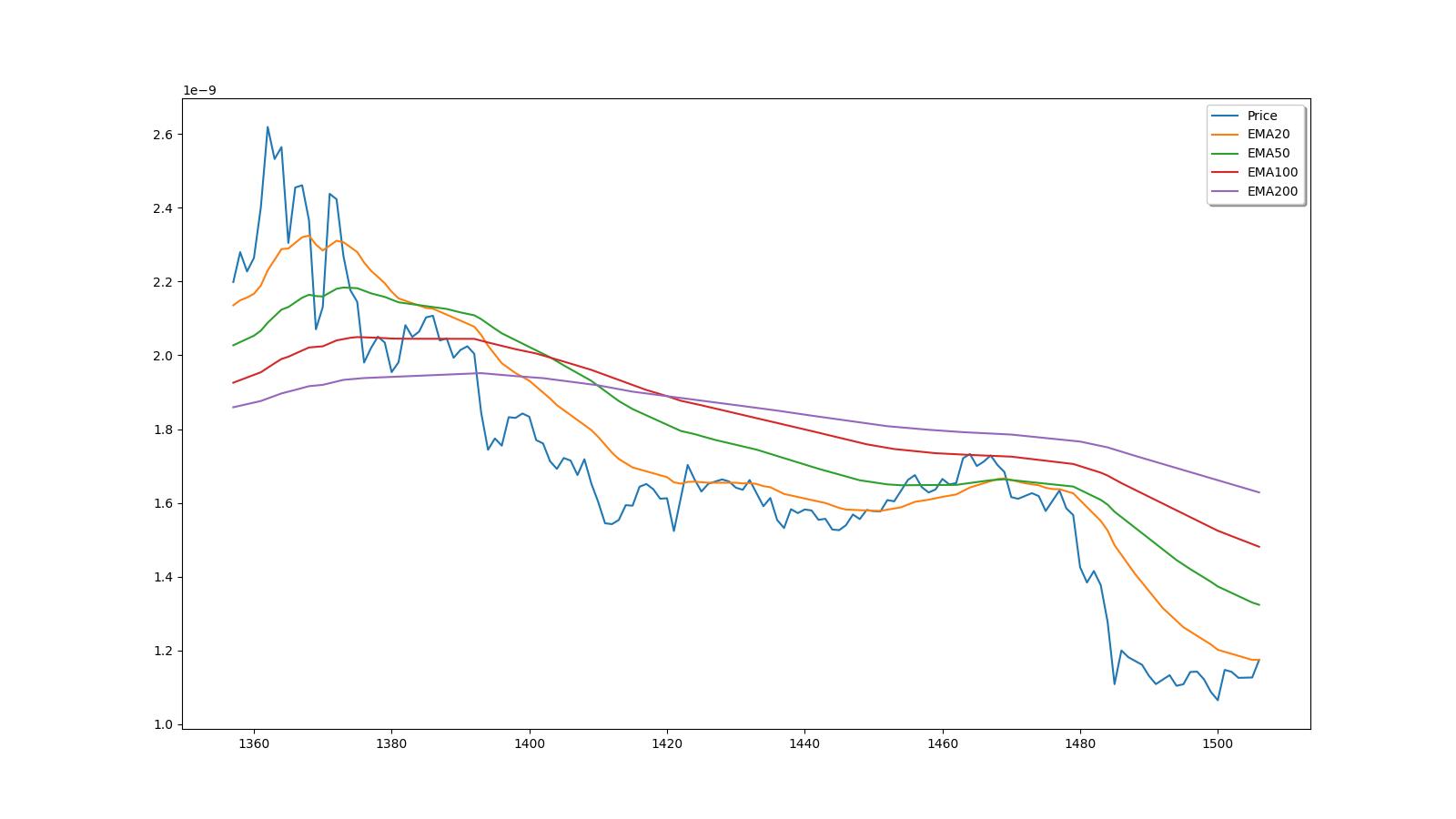 Decentralized Community Investment Protocol Exponential Moving Averages