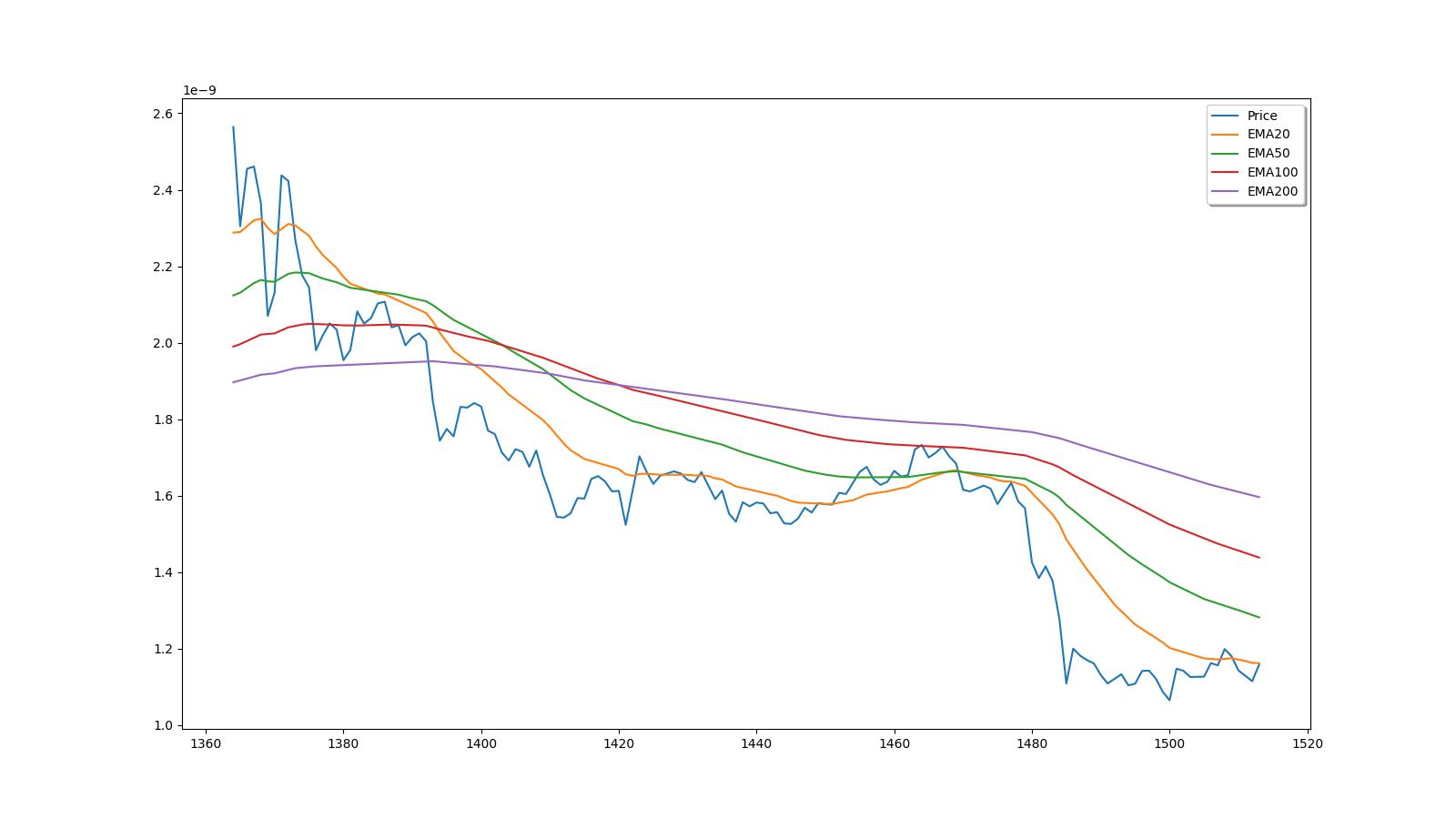 Decentralized Community Investment Protocol Exponential Moving Averages