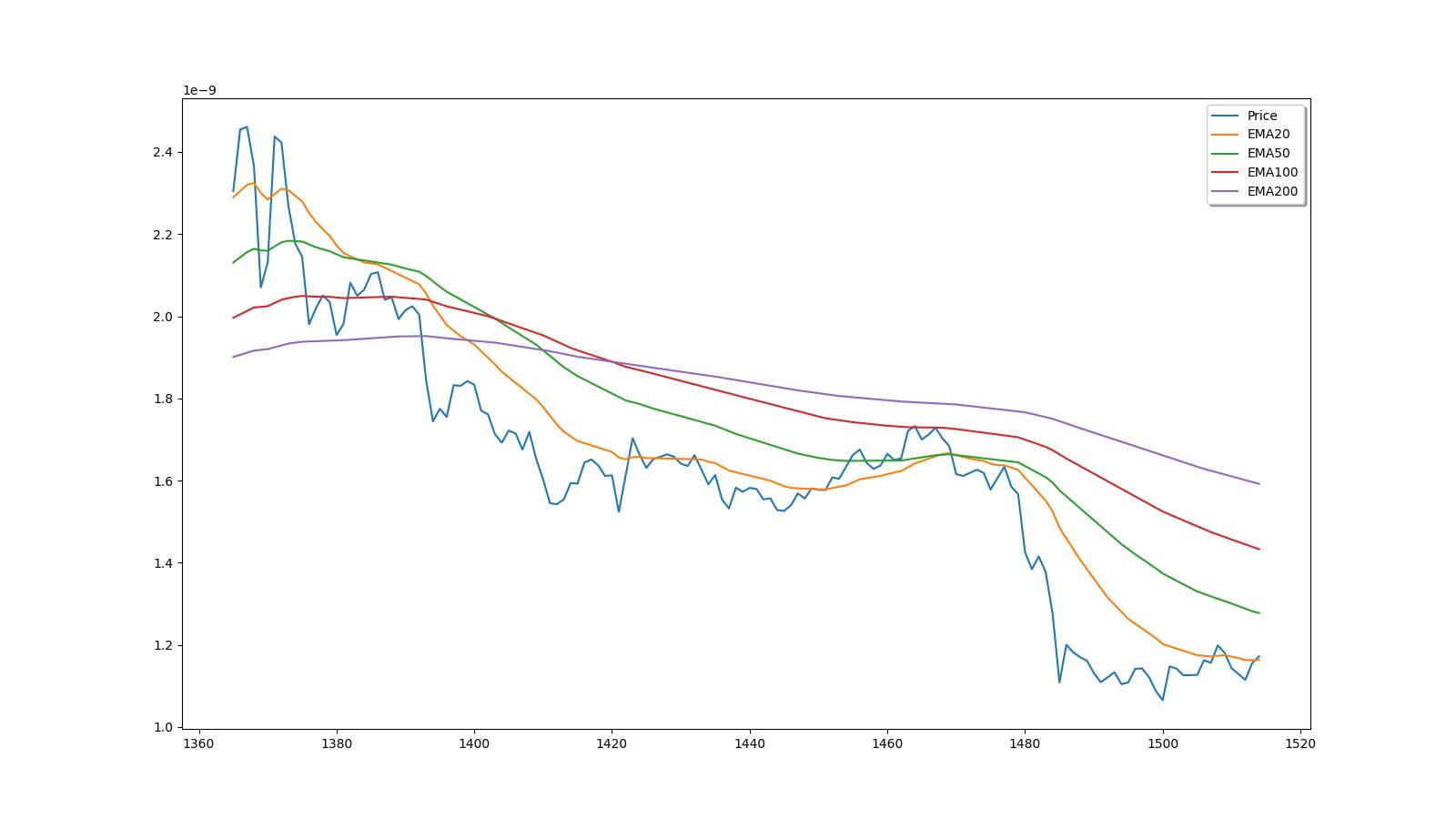 Decentralized Community Investment Protocol Exponential Moving Averages