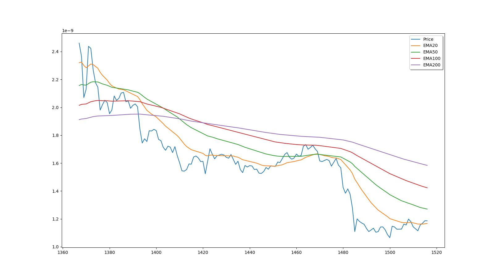 Decentralized Community Investment Protocol Exponential Moving Averages