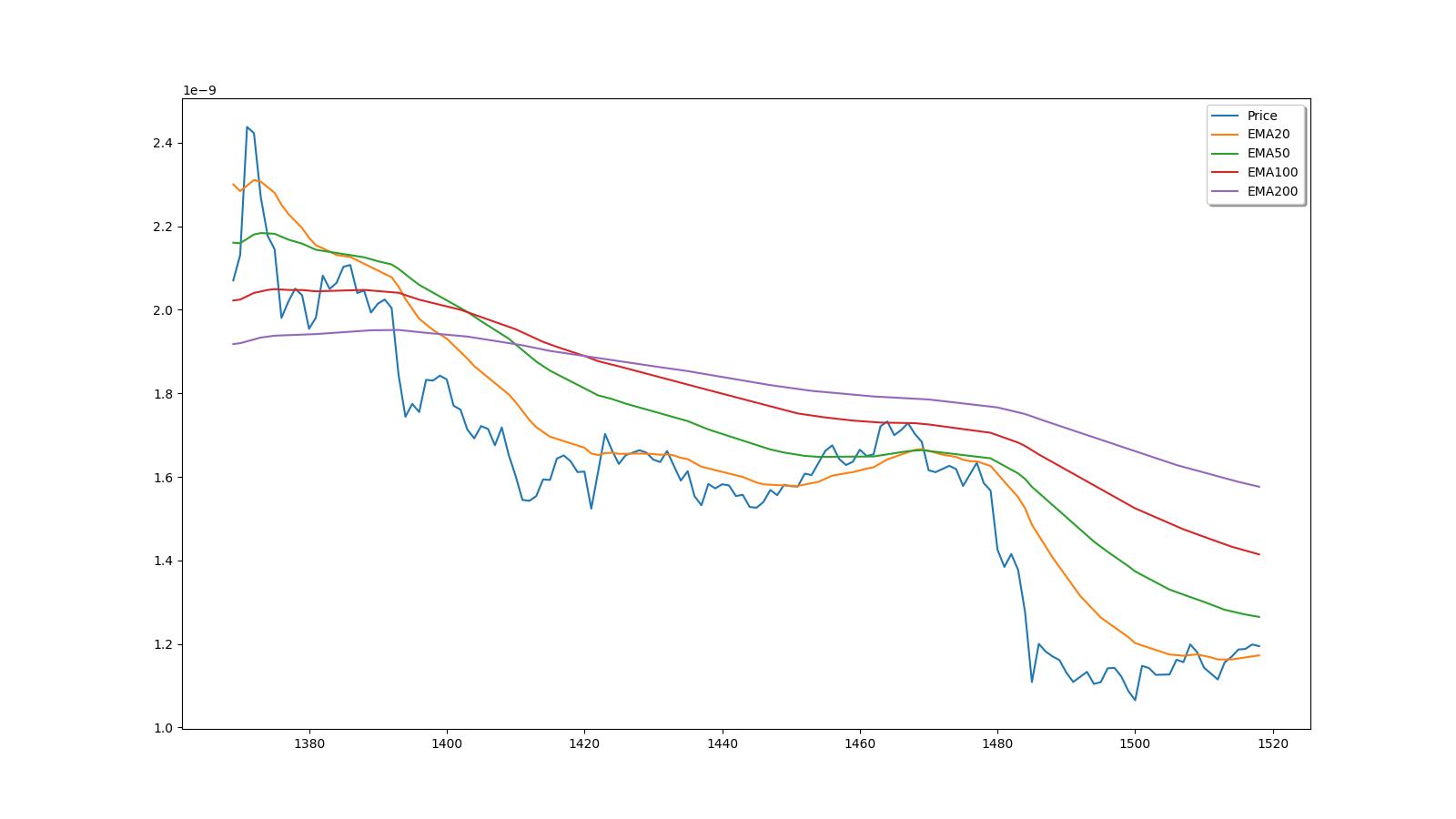 Decentralized Community Investment Protocol Exponential Moving Averages