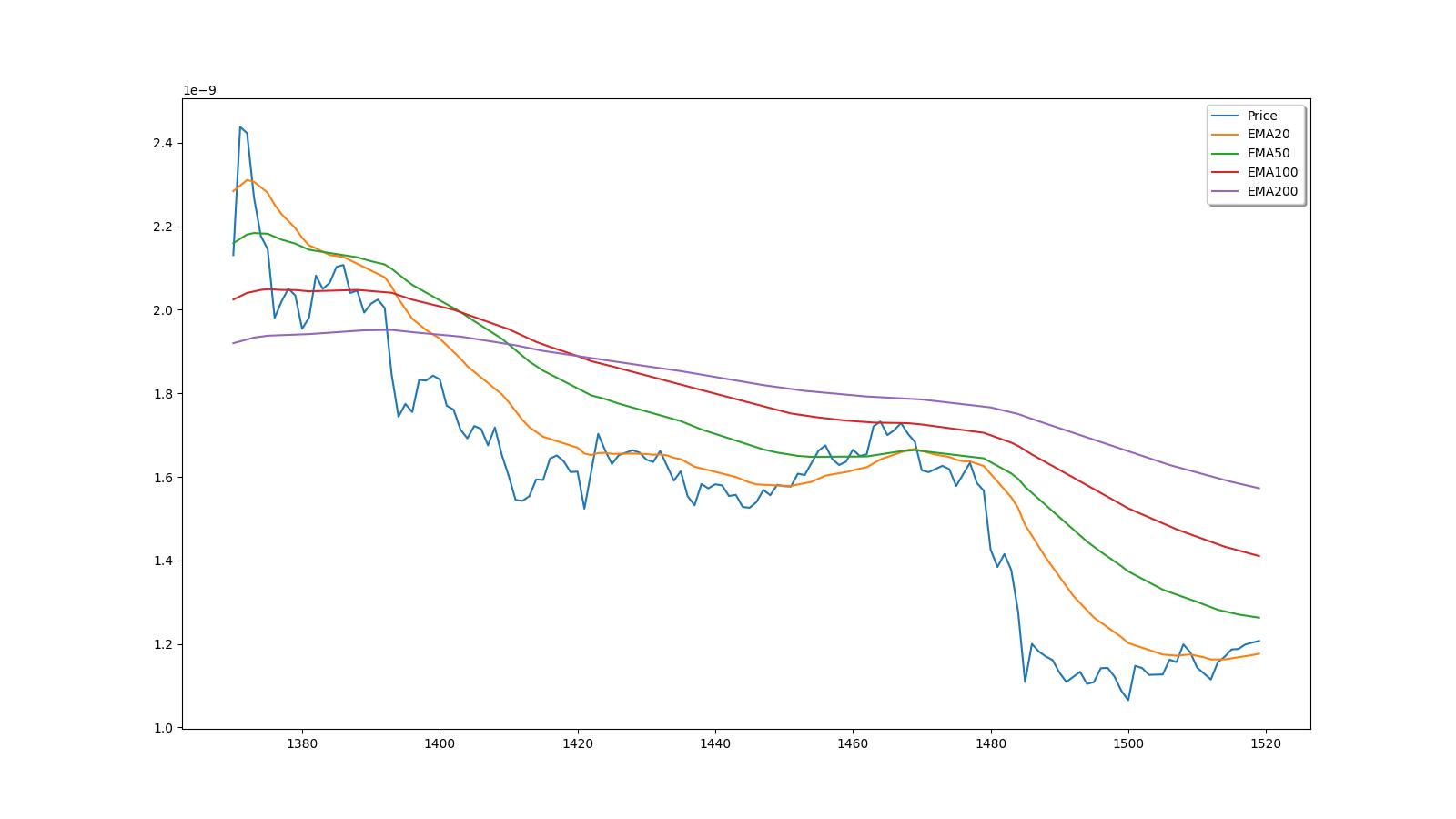 Decentralized Community Investment Protocol Exponential Moving Averages
