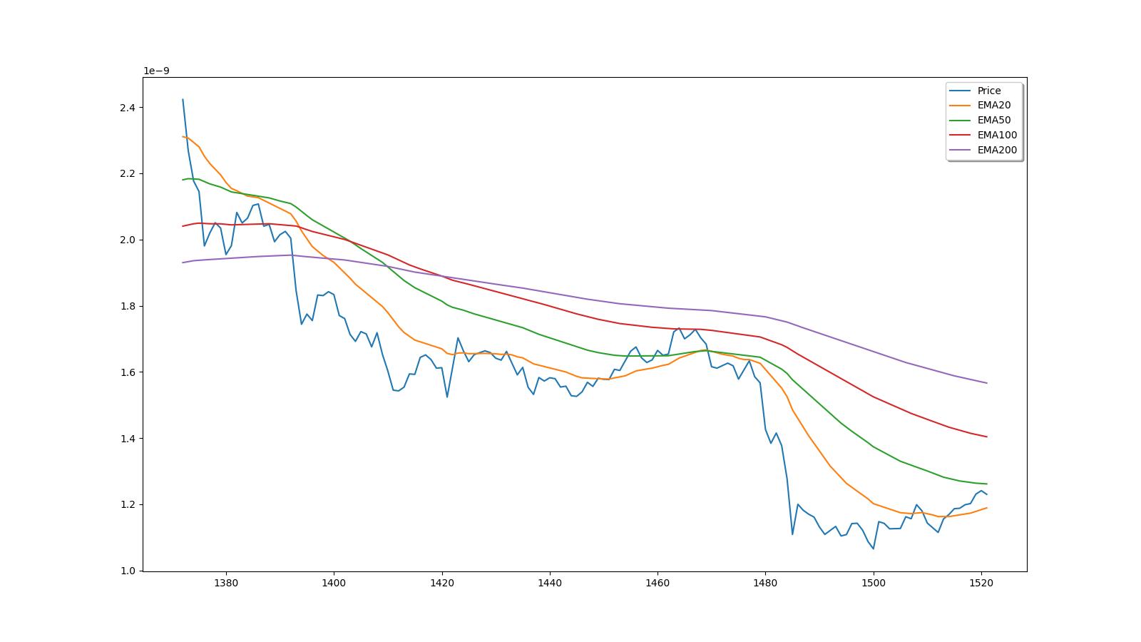 Decentralized Community Investment Protocol Exponential Moving Averages