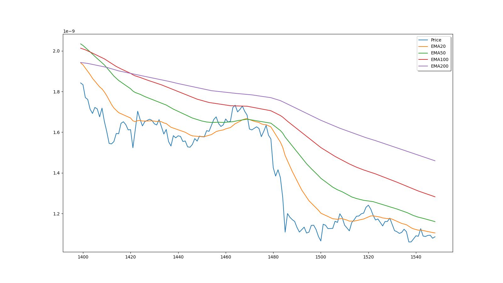 Decentralized Community Investment Protocol Exponential Moving Averages