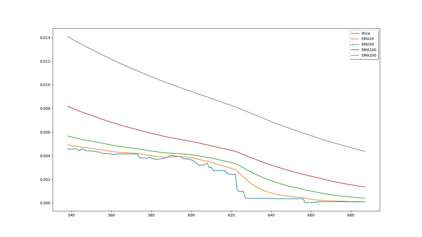 Decentralized ETF Exponential Moving Averages