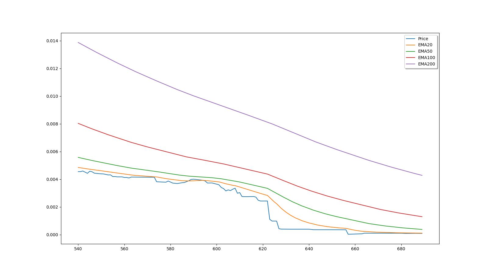 Decentralized ETF Exponential Moving Averages