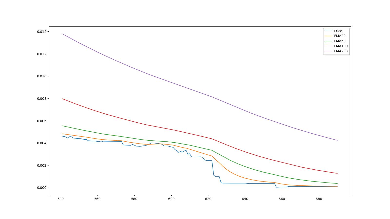 Decentralized ETF Exponential Moving Averages