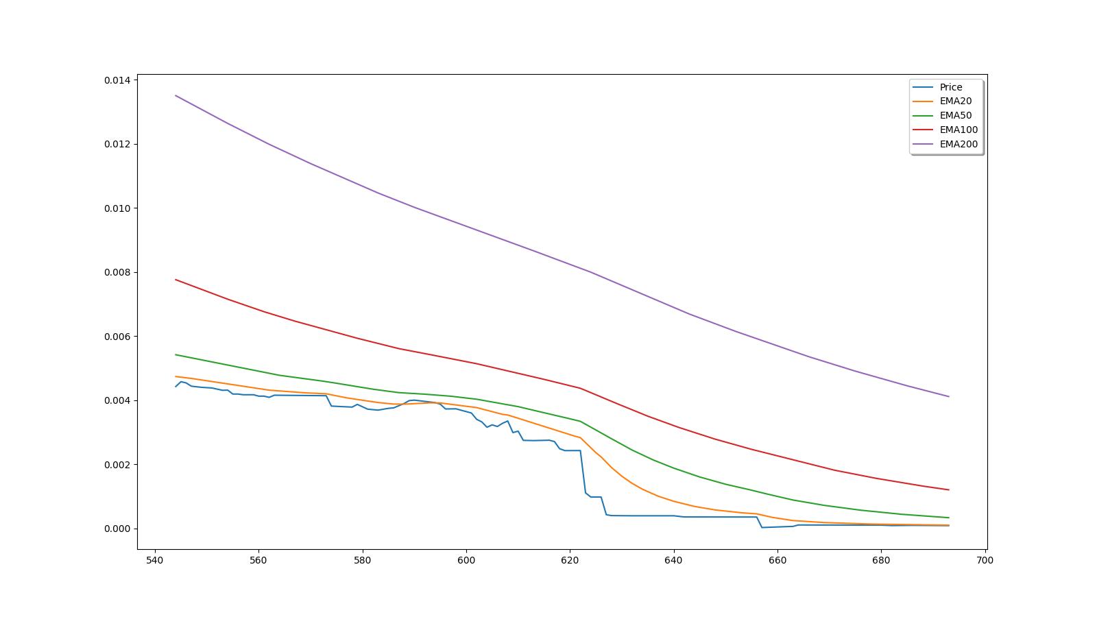 Decentralized ETF Exponential Moving Averages