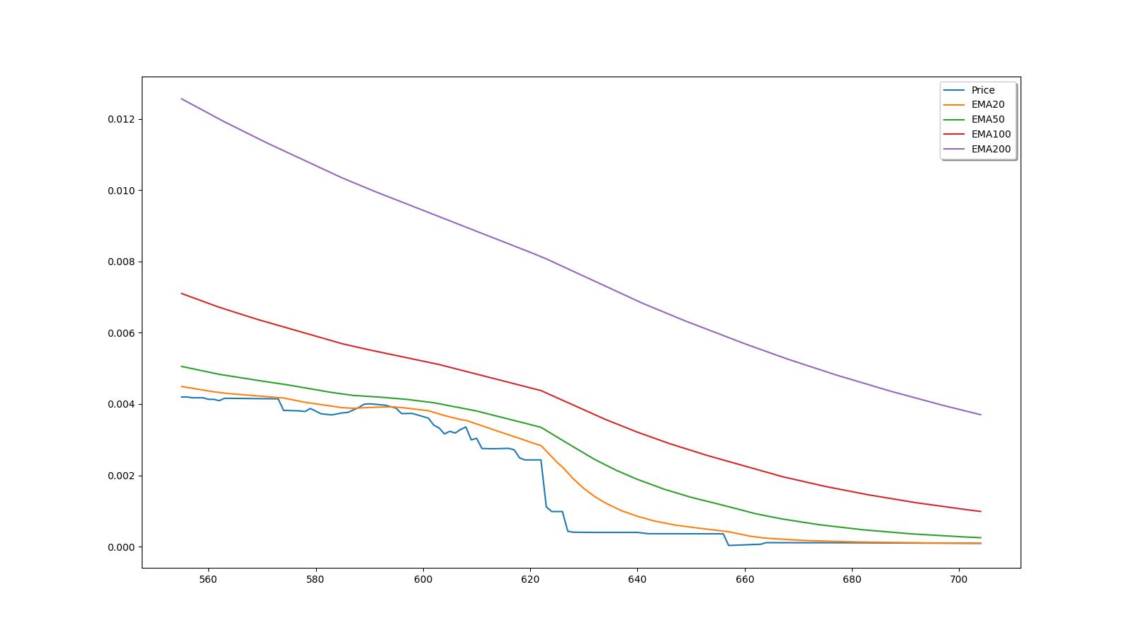 Decentralized ETF Exponential Moving Averages