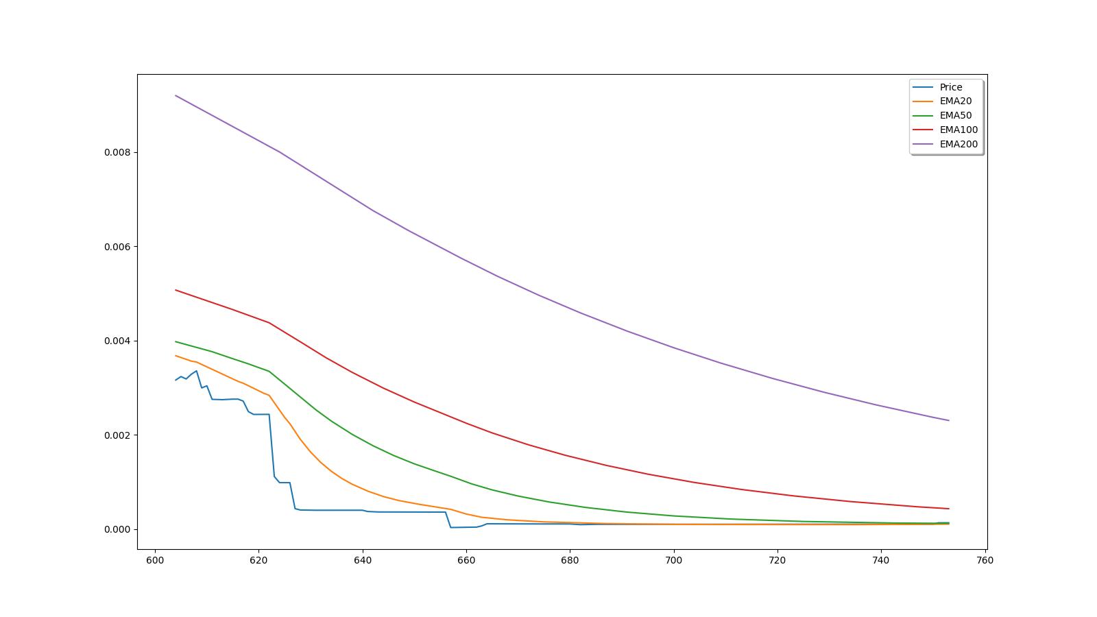 Decentralized ETF Exponential Moving Averages