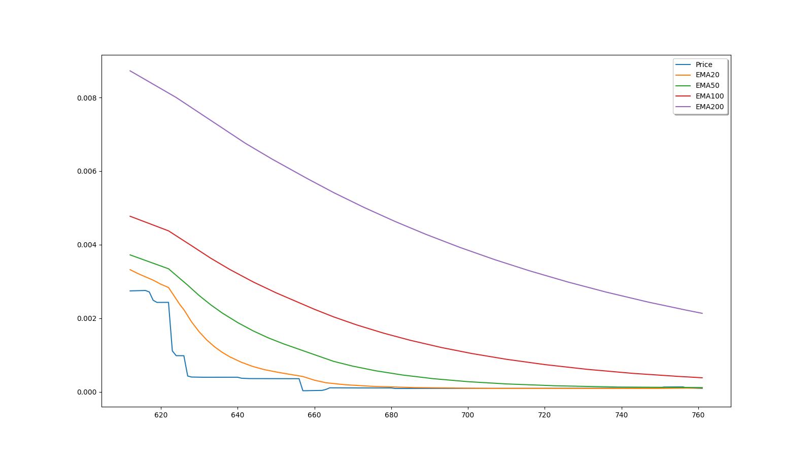 Decentralized ETF Exponential Moving Averages