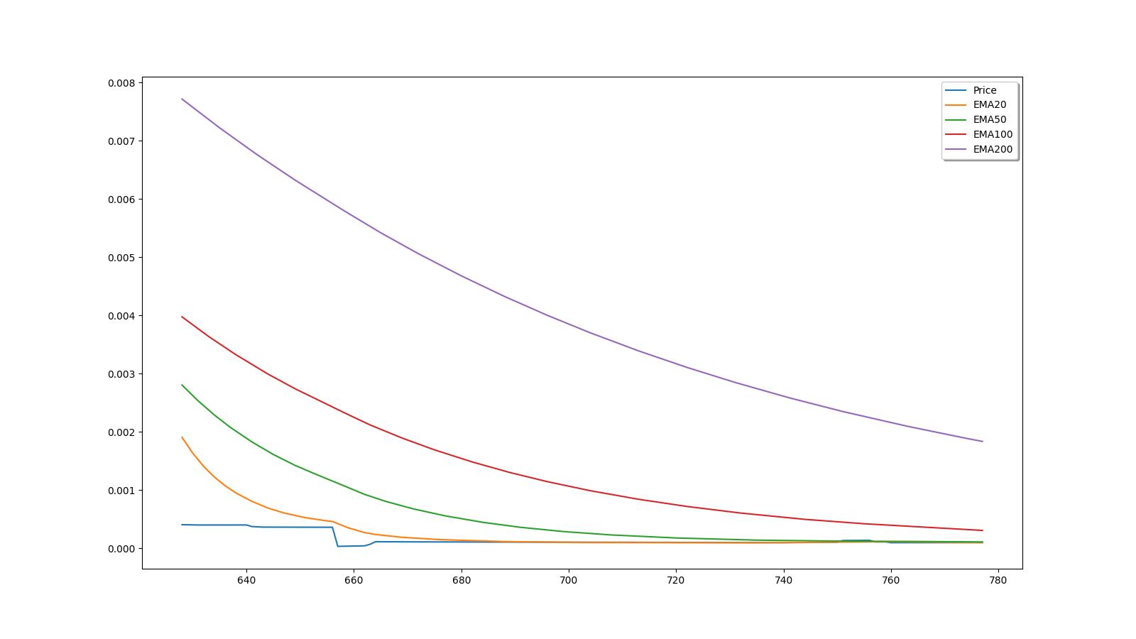 Decentralized ETF Exponential Moving Averages