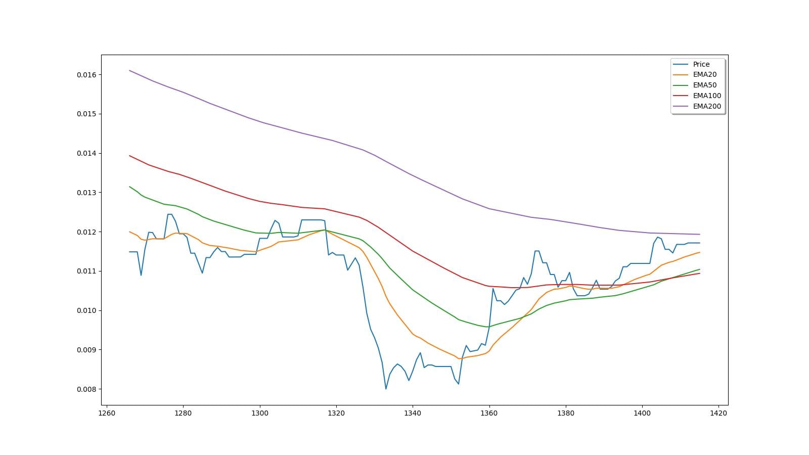 Decentralized Nations Exponential Moving Averages