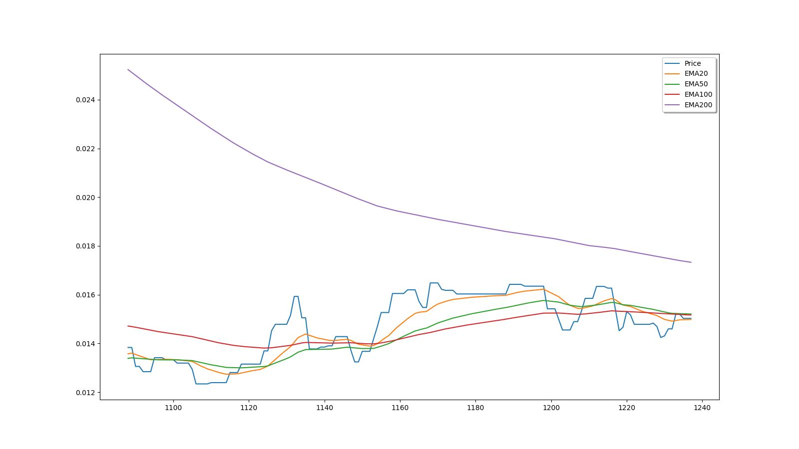 Decentralized Nations Exponential Moving Averages