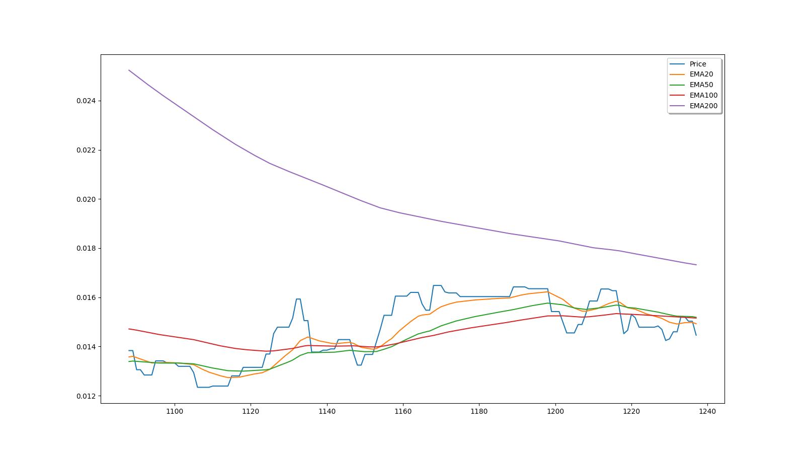 Decentralized Nations Exponential Moving Averages