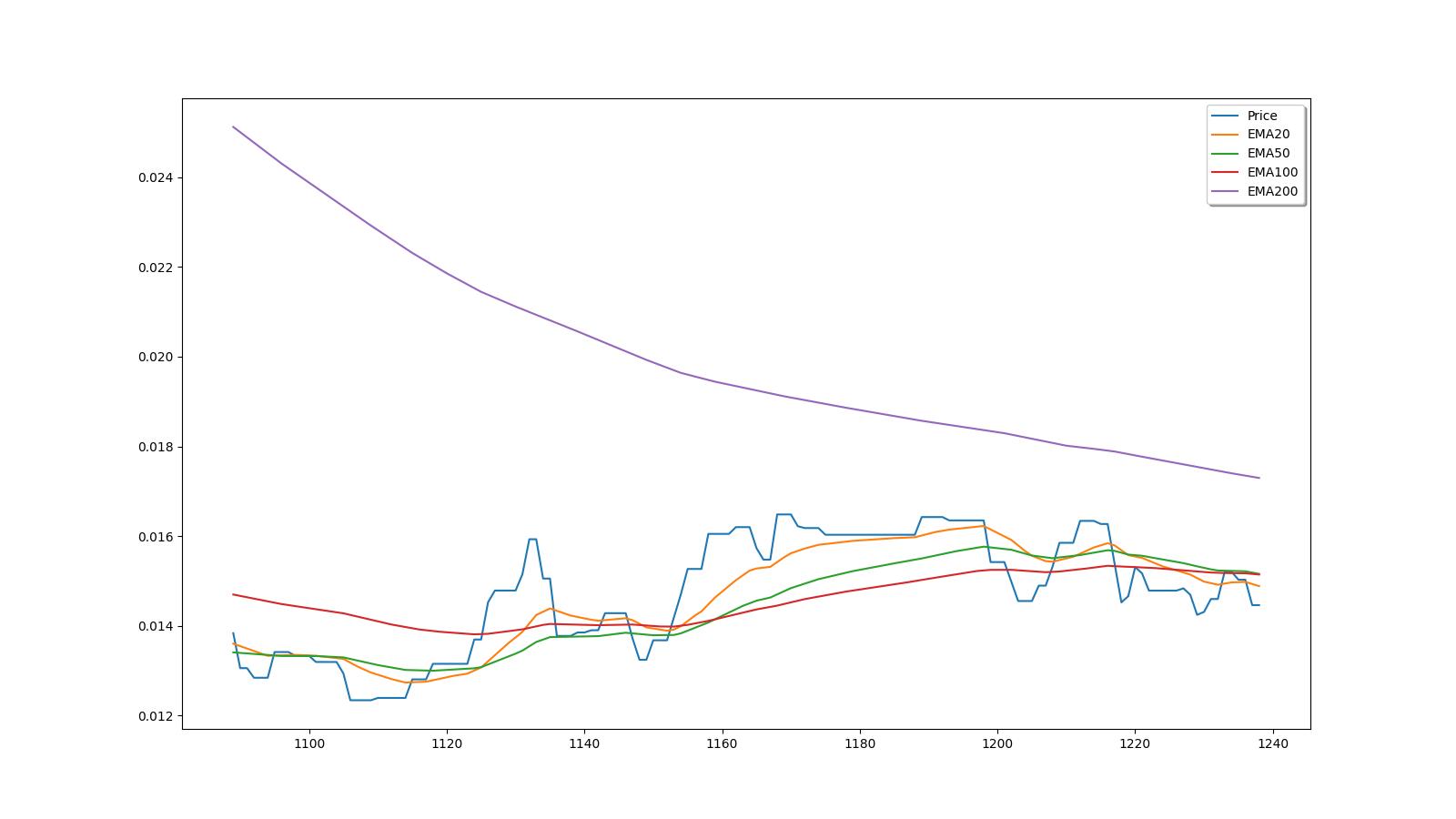 Decentralized Nations Exponential Moving Averages