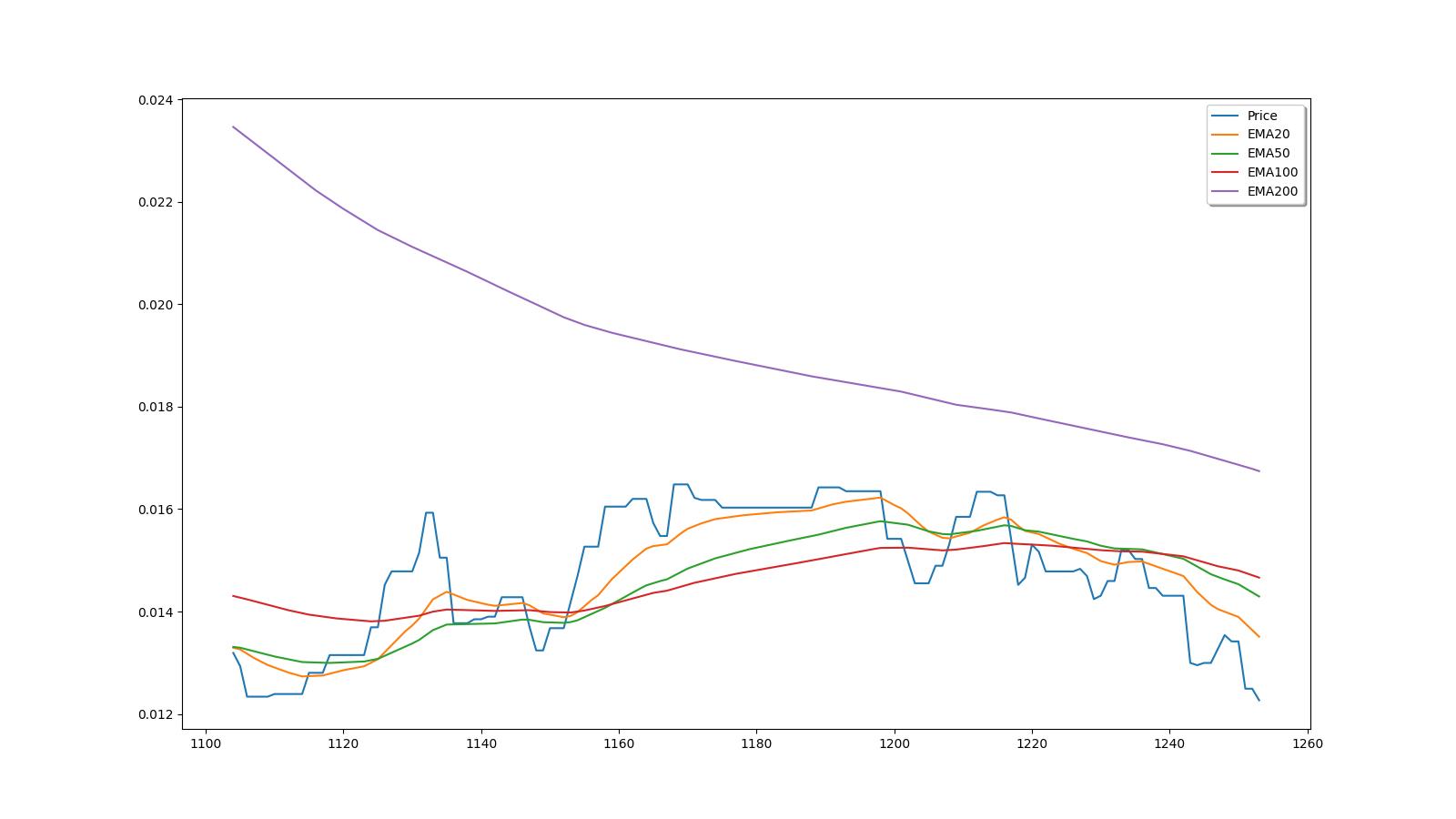 Decentralized Nations Exponential Moving Averages