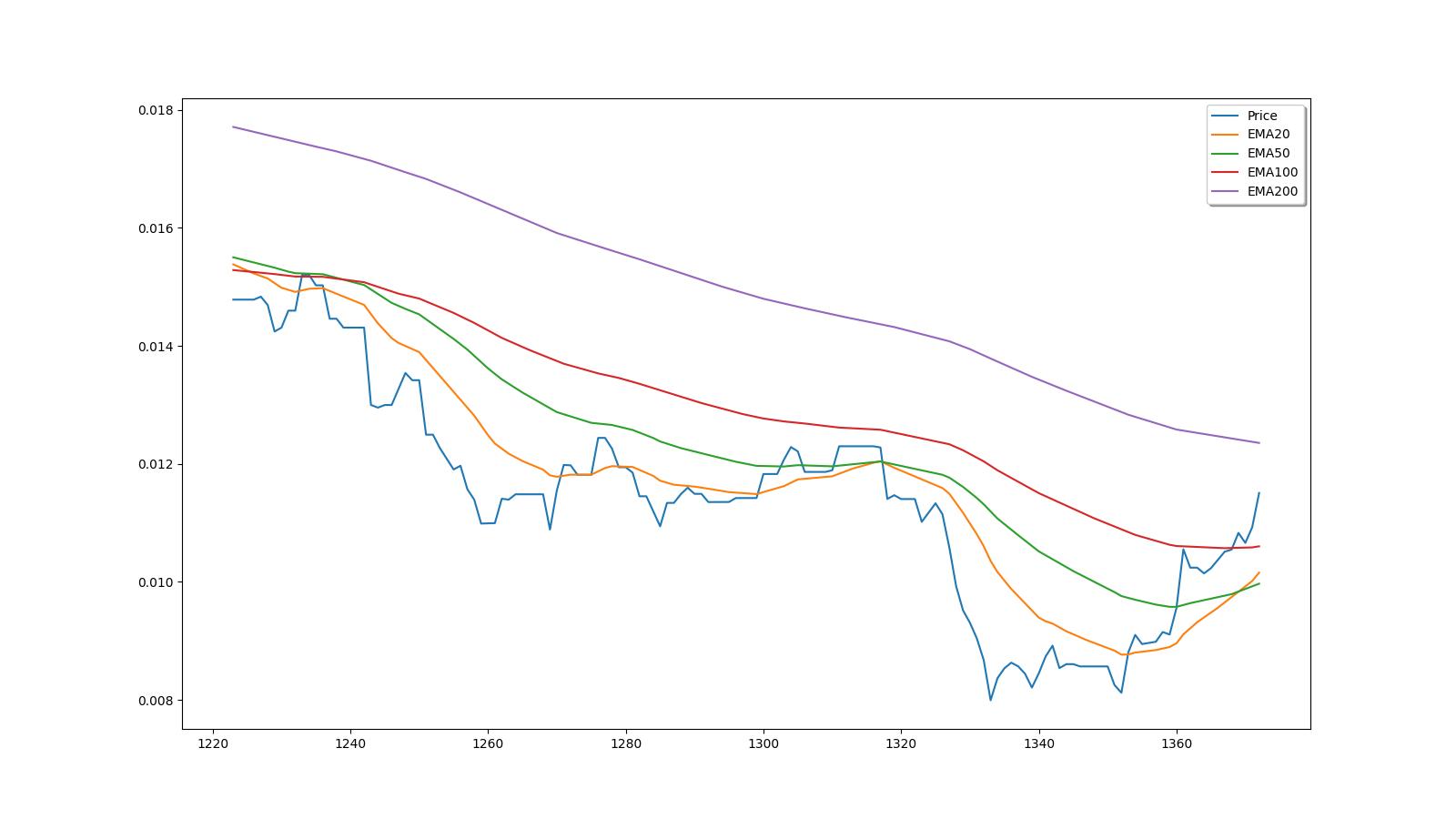 Decentralized Nations Exponential Moving Averages