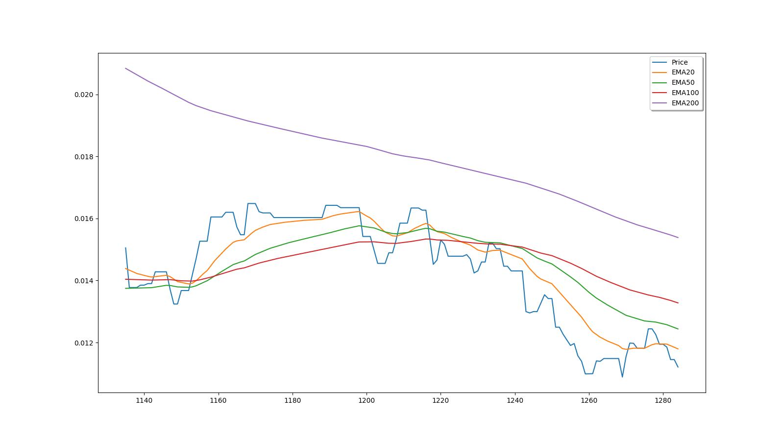 Decentralized Nations Exponential Moving Averages