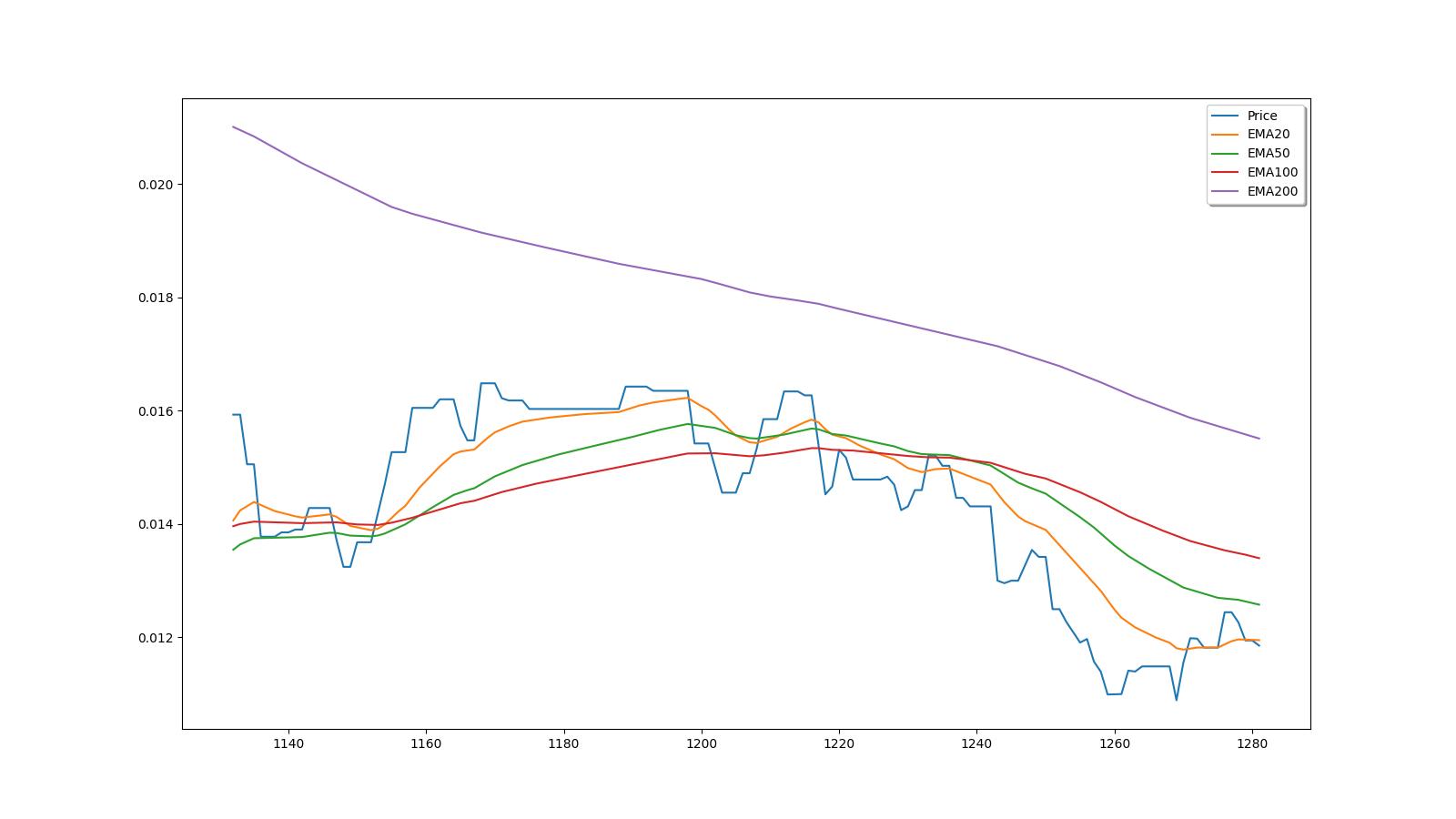Decentralized Nations Exponential Moving Averages