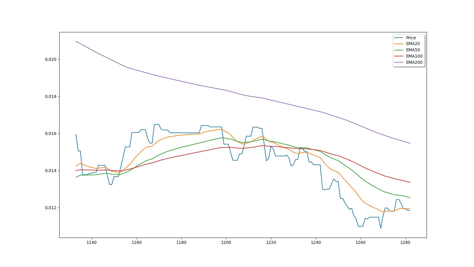 Decentralized Nations Exponential Moving Averages