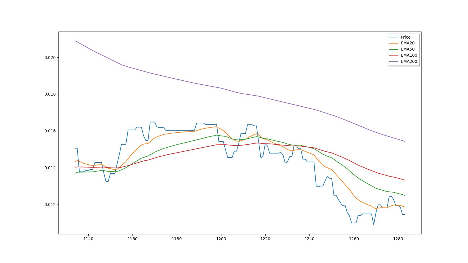 Decentralized Nations Exponential Moving Averages