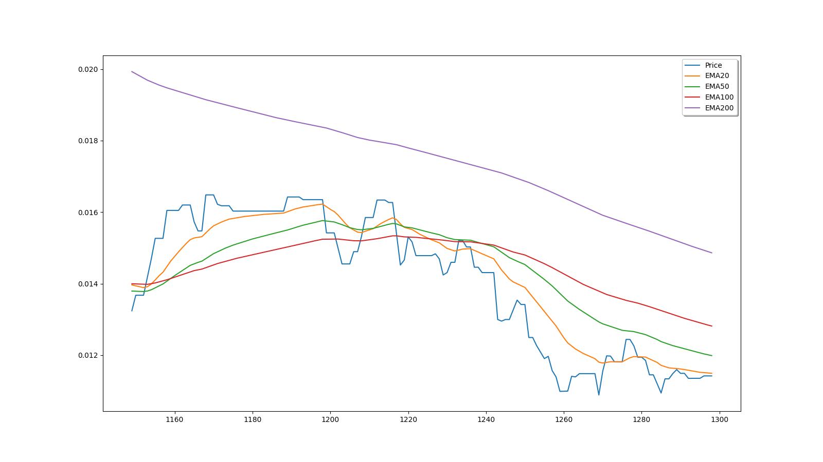 Decentralized Nations Exponential Moving Averages