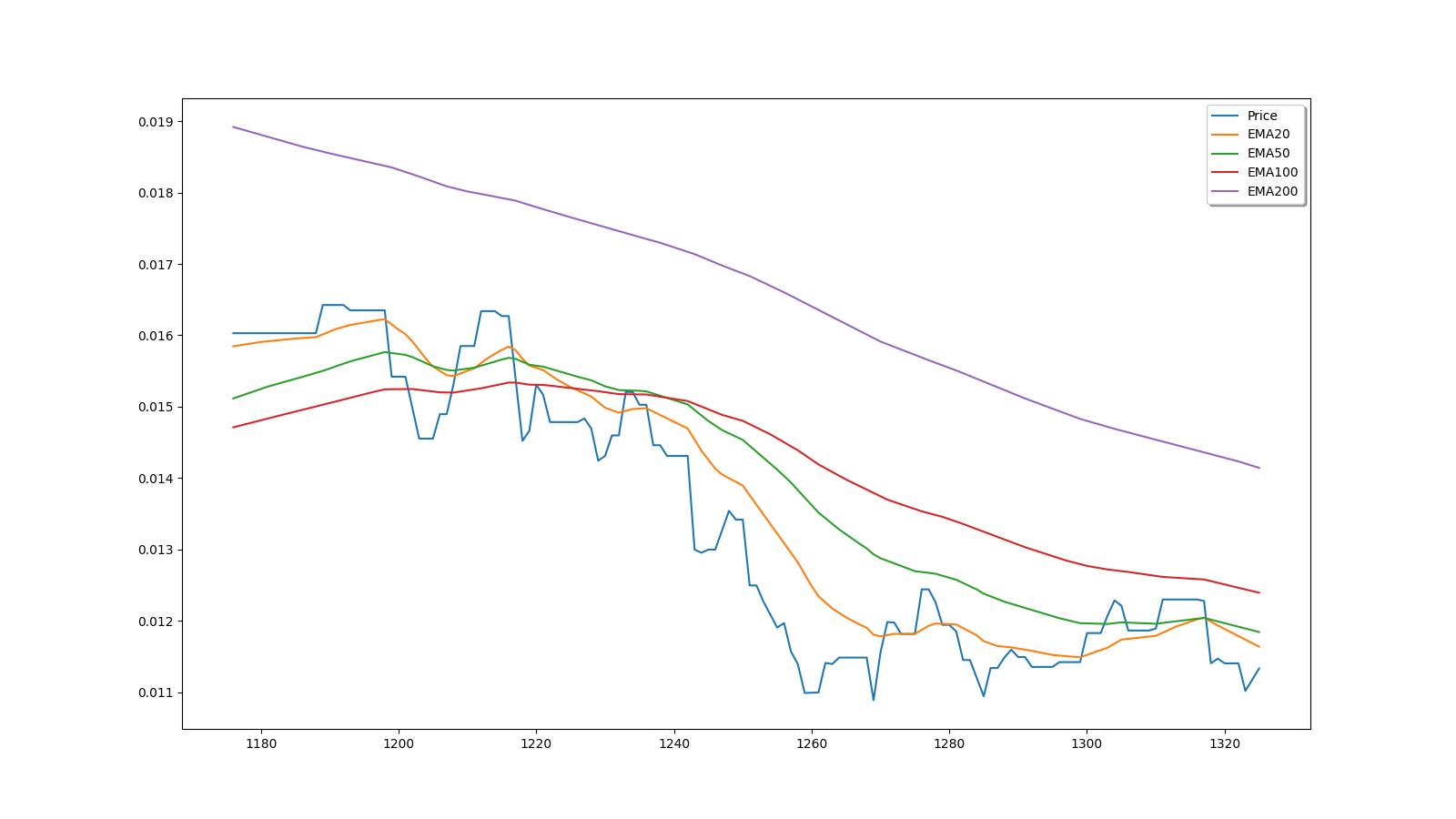 Decentralized Nations Exponential Moving Averages