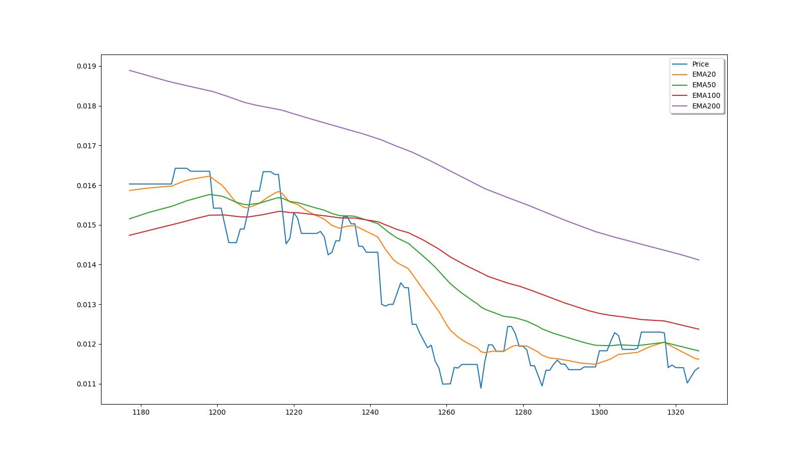 Decentralized Nations Exponential Moving Averages