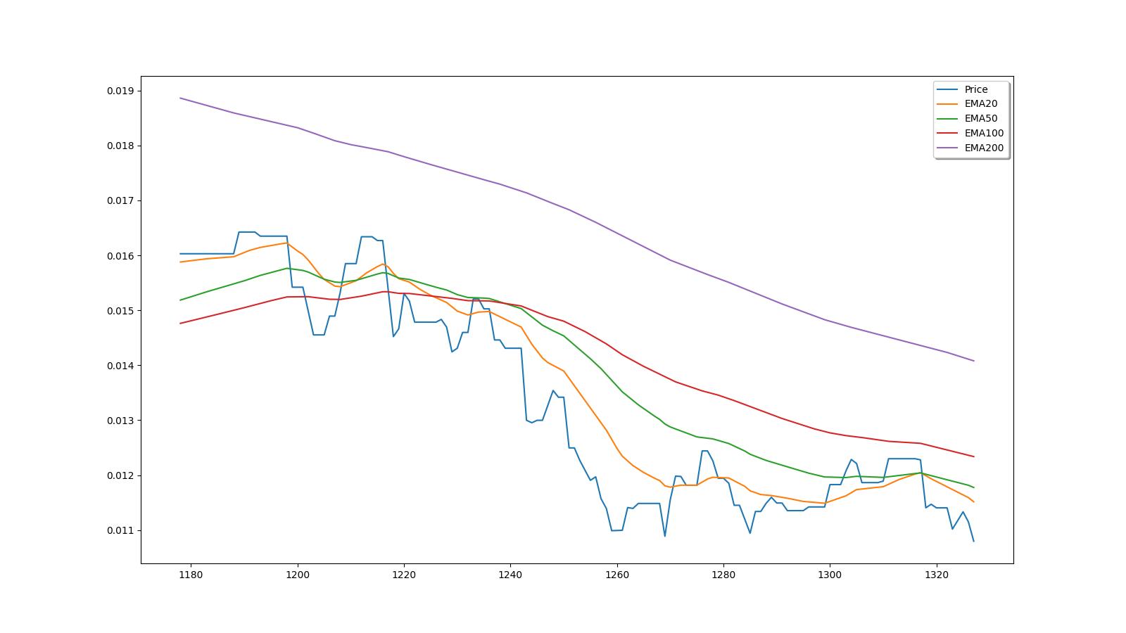 Decentralized Nations Exponential Moving Averages