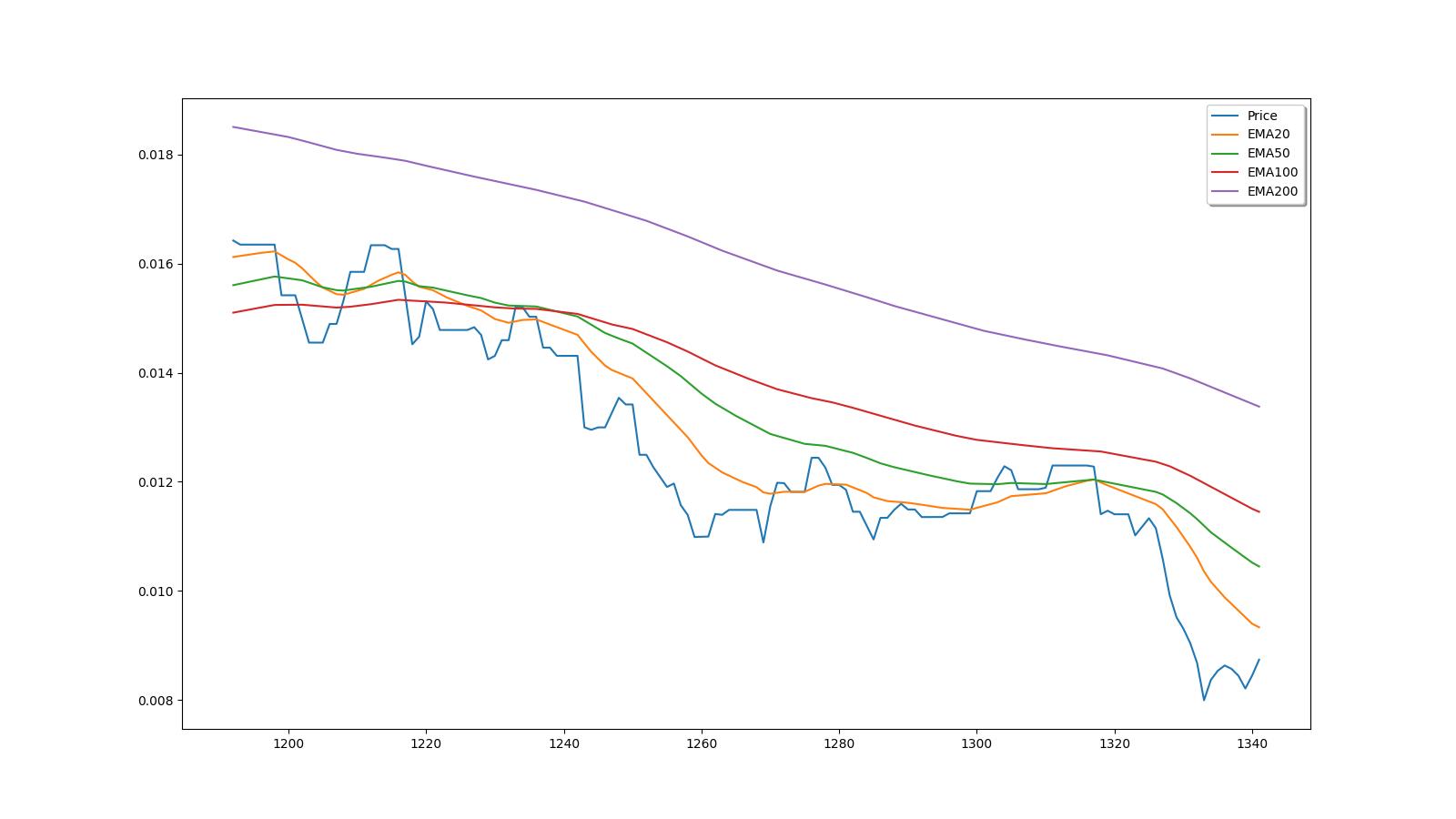 Decentralized Nations Exponential Moving Averages
