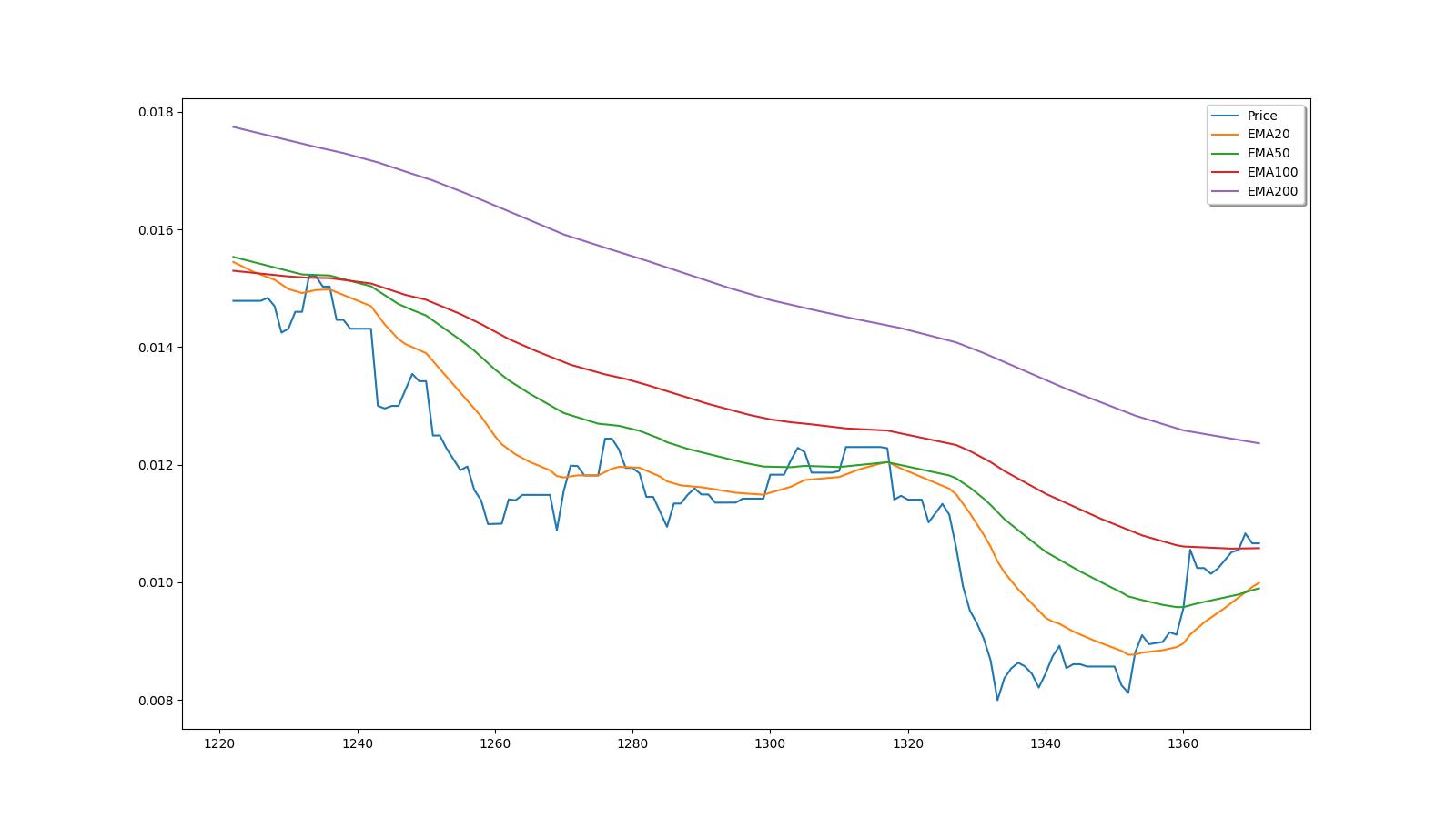 Decentralized Nations Exponential Moving Averages