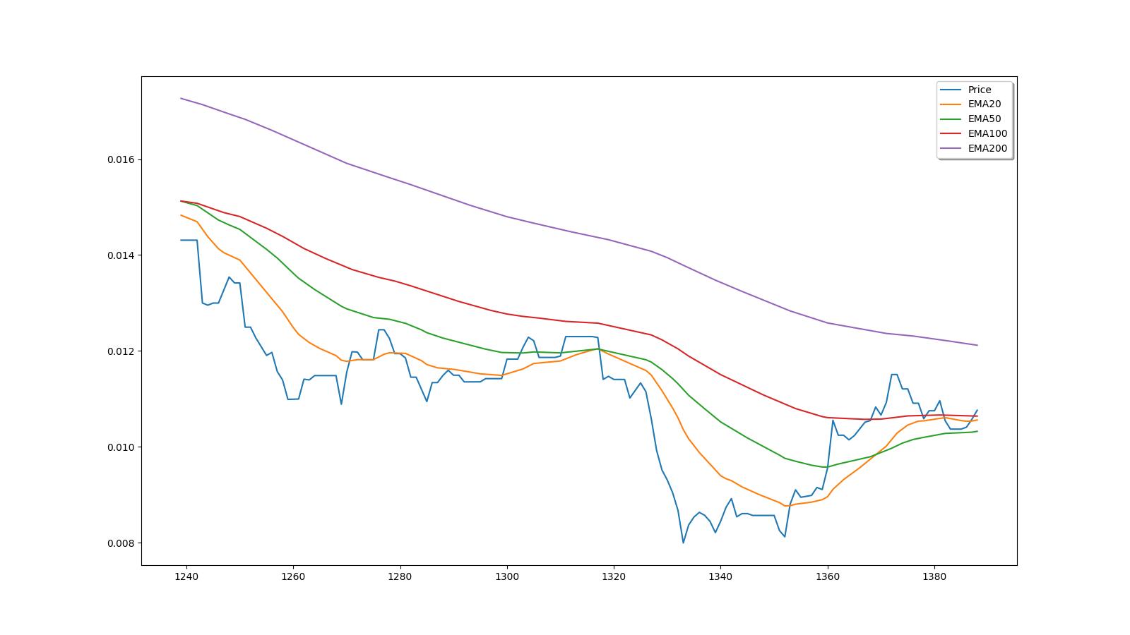 Decentralized Nations Exponential Moving Averages