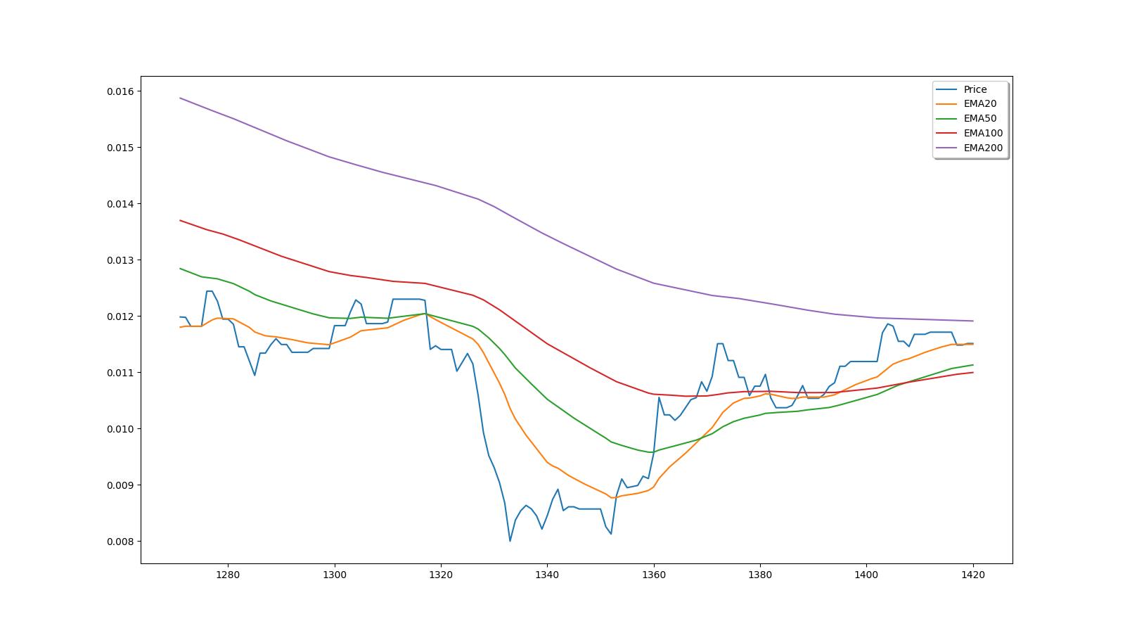 Decentralized Nations Exponential Moving Averages