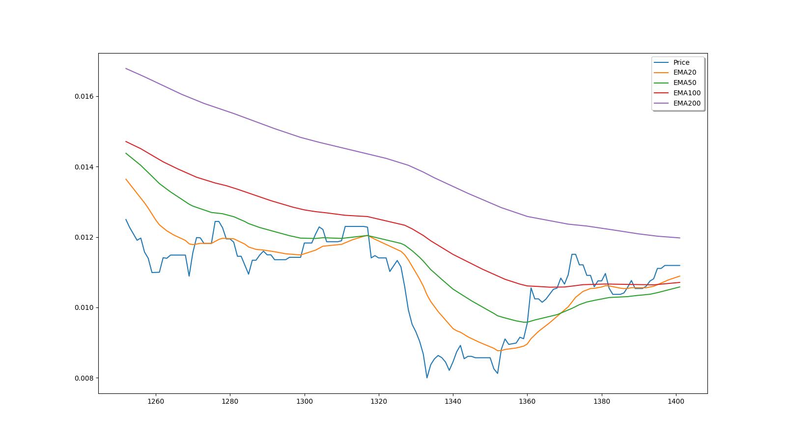 Decentralized Nations Exponential Moving Averages