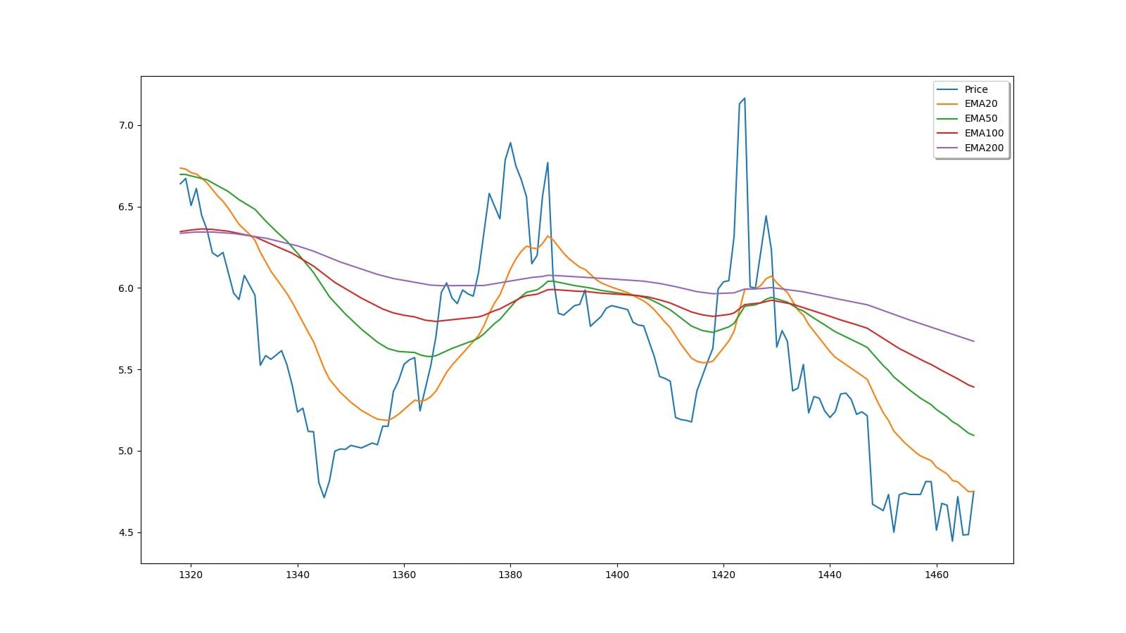 Decentralized Social Exponential Moving Averages