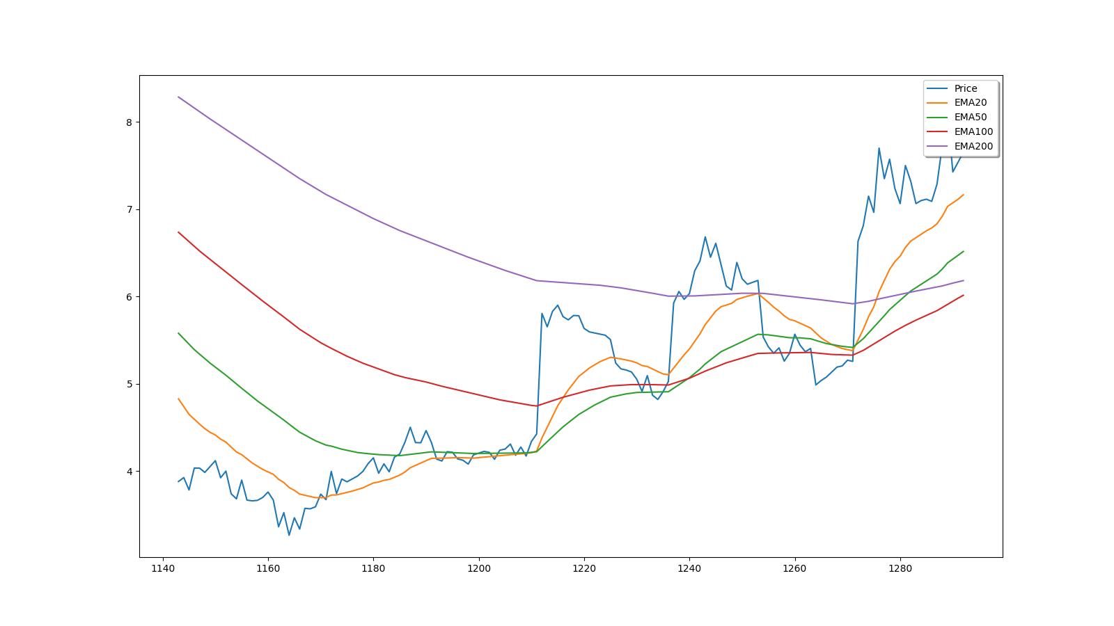 Decentralized Social Exponential Moving Averages