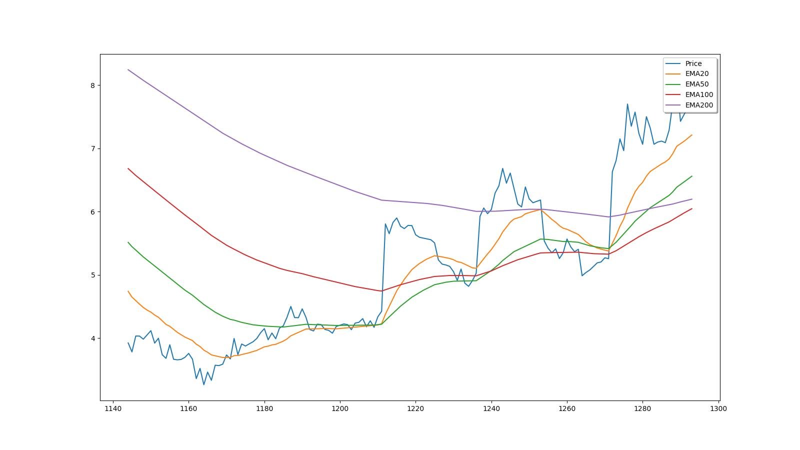 Decentralized Social Exponential Moving Averages