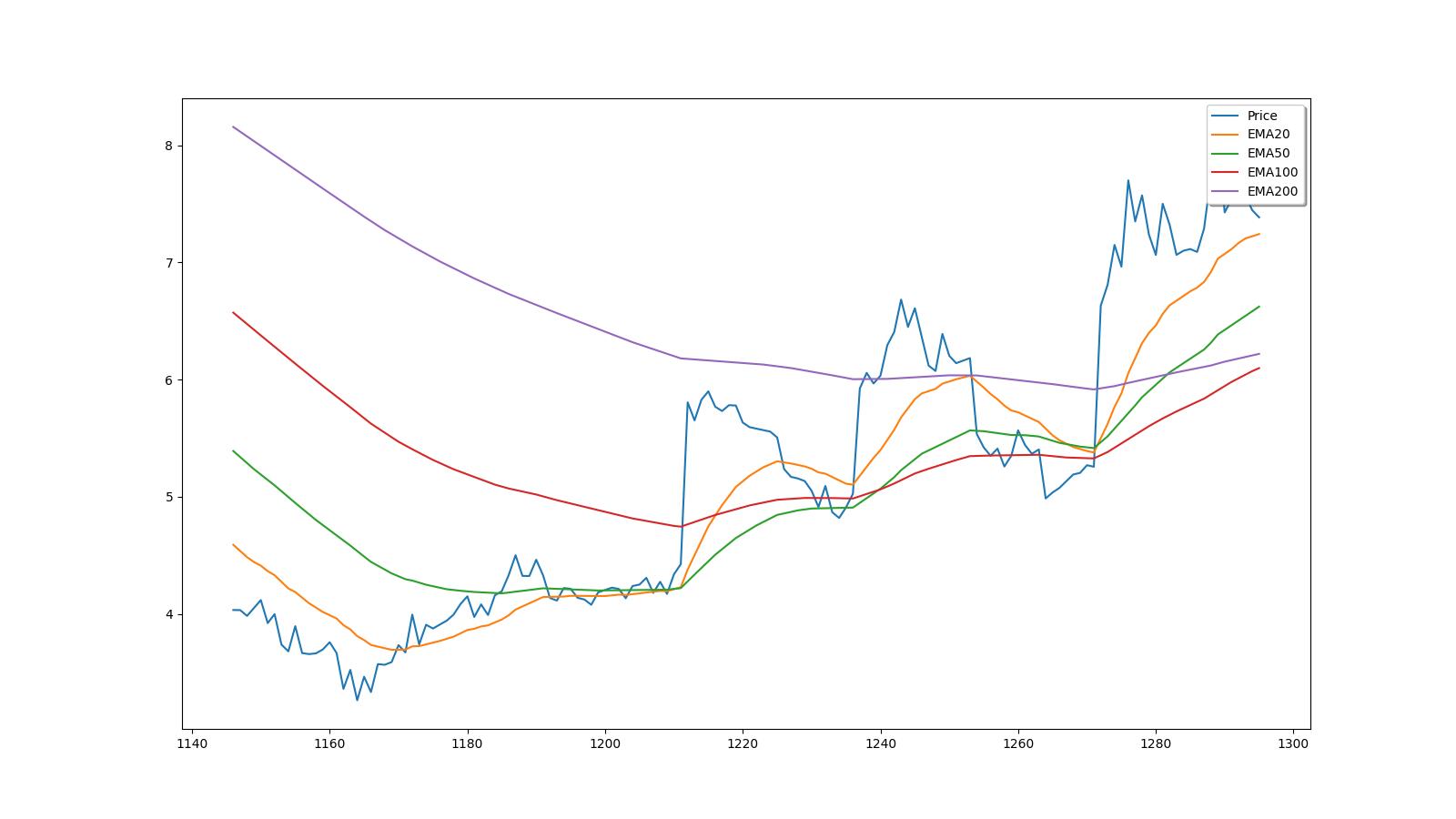 Decentralized Social Exponential Moving Averages