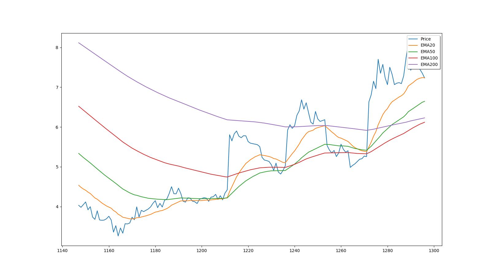 Decentralized Social Exponential Moving Averages