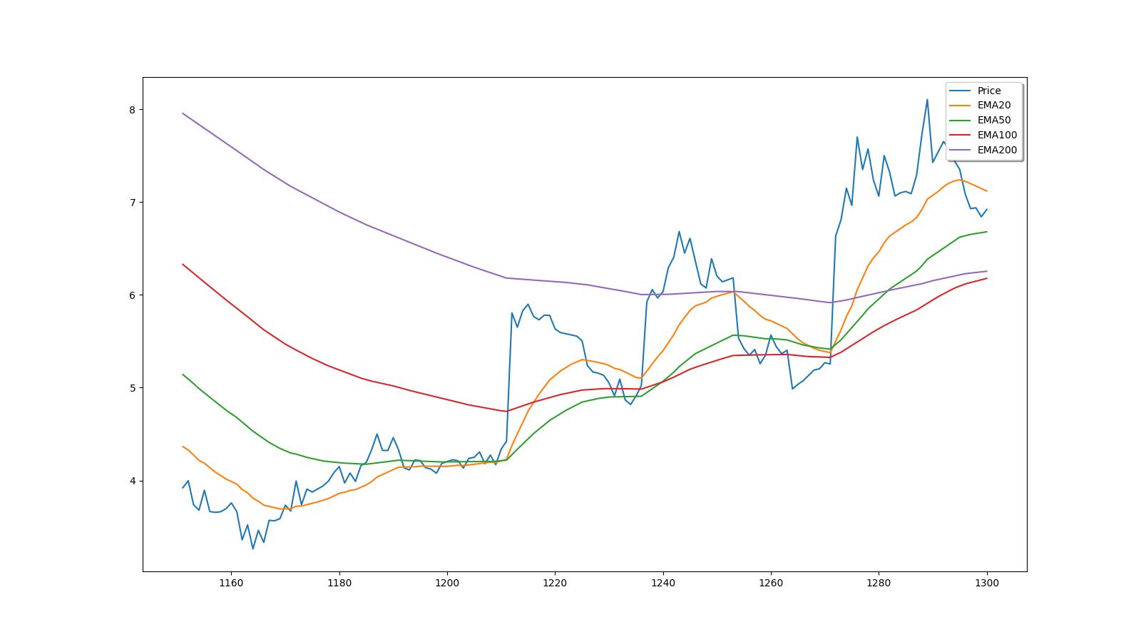 Decentralized Social Exponential Moving Averages