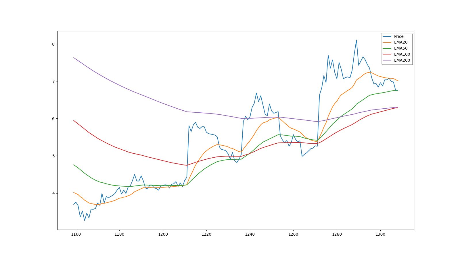 Decentralized Social Exponential Moving Averages