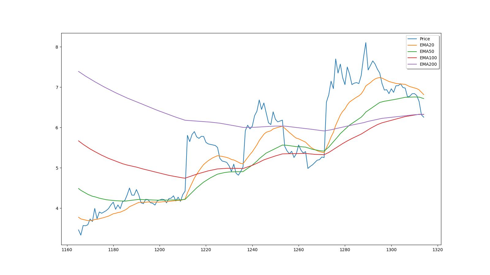 Decentralized Social Exponential Moving Averages