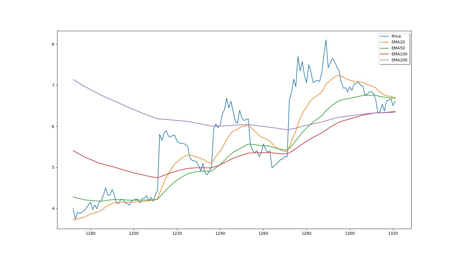 Decentralized Social Exponential Moving Averages