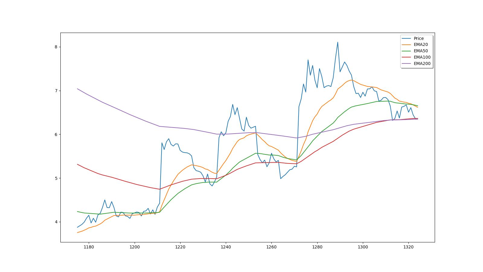 Decentralized Social Exponential Moving Averages