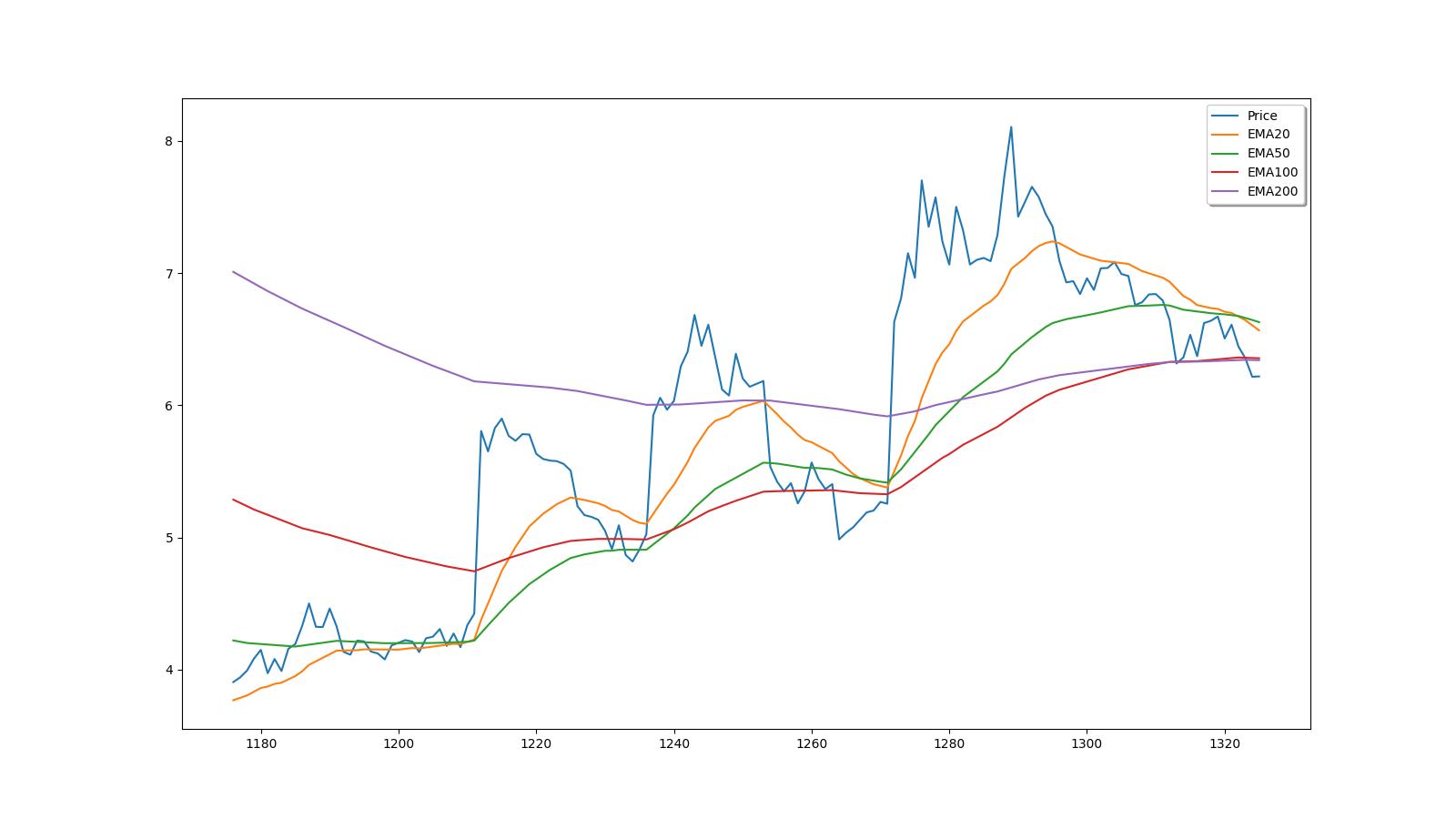 Decentralized Social Exponential Moving Averages