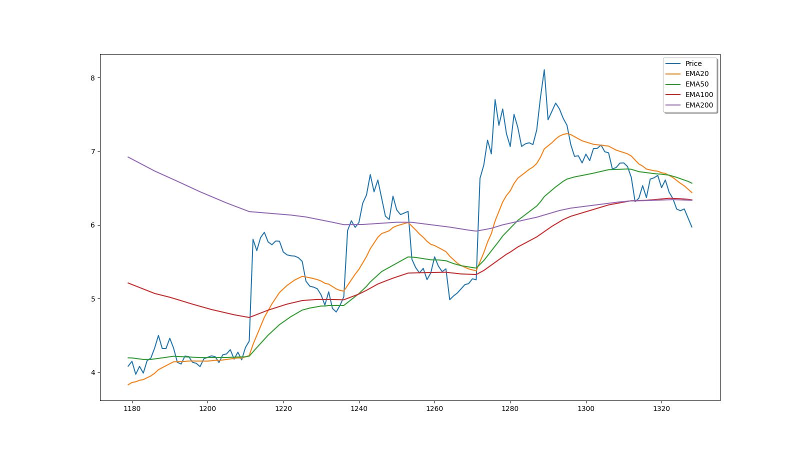Decentralized Social Exponential Moving Averages